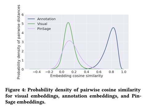 논문 리뷰 Graph Convolutional Neural Networks For Web Scale Recommender Systems