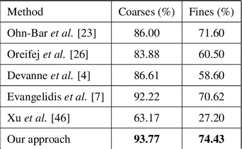 figure 3 from heterogeneous hand gesture recognition using 3d dynamic