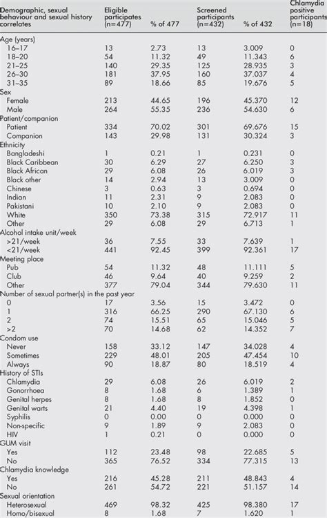 Demographic Characteristics Sexual Behaviour And Sexual History Of Download Scientific