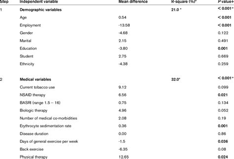 Hierarchical Multivariate Analysis Of Demographic Medical And Download Table