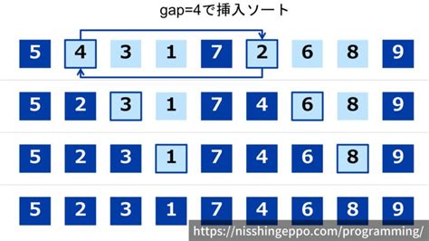 シェルソートとは？挿入ソートを進化させた効率的ソートアルゴリズムを図解で解説 プログラミングナビ