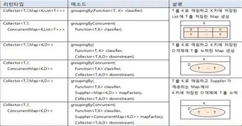 Stream 마지막 단계 Collectorsgroupingby