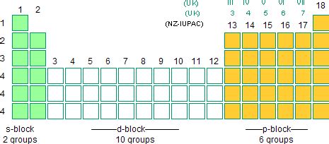 S P D Block Periodic Table Periodic Table Timeline
