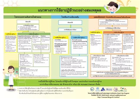 แนวทางการใช้ยาปฏิชีวนะอย่า แนวทางการรักษาโรค Guideline