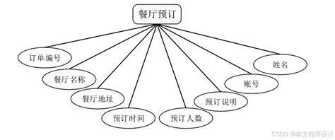 计算机毕业设计农家乐运营管理系统的设计与实现 农家乐综合管理平台的设计与开发 基于web的农家乐信息化管理系统农家乐管理员 Csdn博客