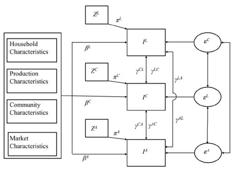 Graphical Depiction Of Covariates And Outcome Variables Download