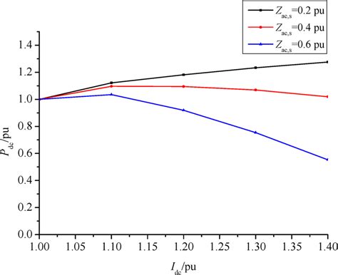The Relationship Between The Dc Transmission Power And The Dc Current Download Scientific