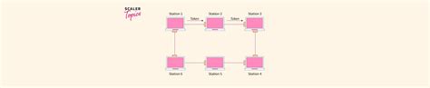 Token Ring In Computer Networks Scaler Topics