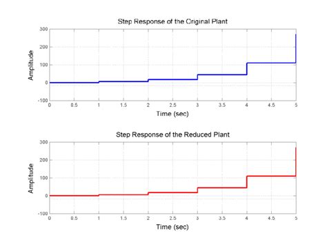Step Responses For The Original And Reduced Order Linear Systems Download Scientific Diagram
