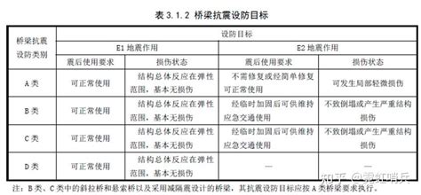学习手记——基于地震动区划图和《公路桥梁抗震设计规范》进行反应谱设计的参数取值流程 知乎