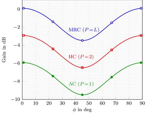 Comparison Between The Resultant Equivalent Pattern Of The Hybrid Hc