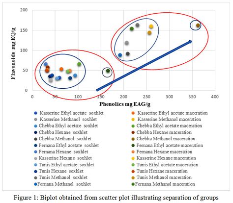 Comparison Of The Effect Of Various Extraction Methods On The Phytochemical Composition And