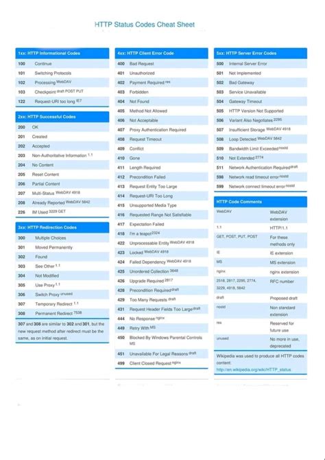 Rabeh Hamdi على Linkedin Status Codes Cheat Sheet