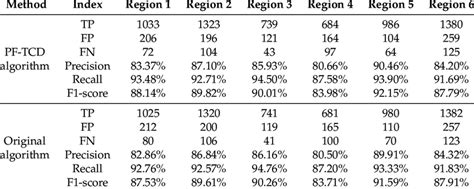 The Oil Palm Tree Detection Results Of Each Region Download Scientific Diagram
