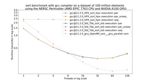 C Parallel Algorithms Benchmark Nersc Documentation