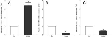 Real Time Pcr Validation Of Three Selected Differentially Expressed