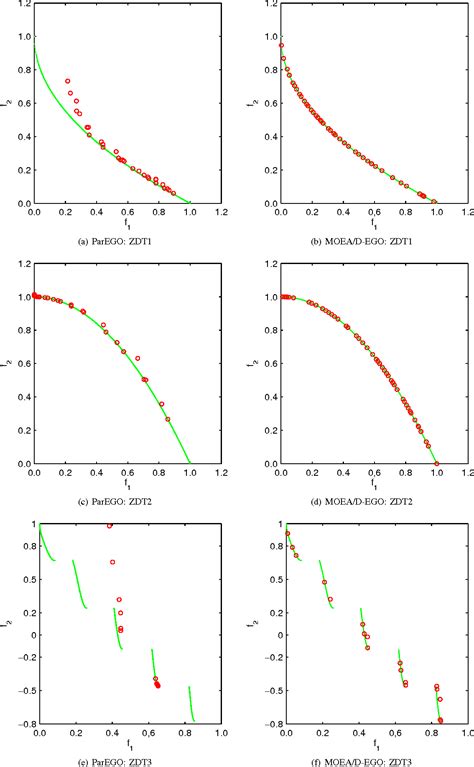 figure 2 from expensive multiobjective optimization by moea d with