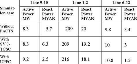 ACTIVE AND REACTIVE POWER FLOWS WITH AND WITHOUT FACTS Download Table
