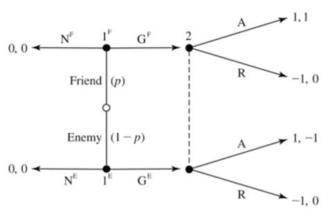 Game Theory 8 Chap12 Random Events And Incomplete Information
