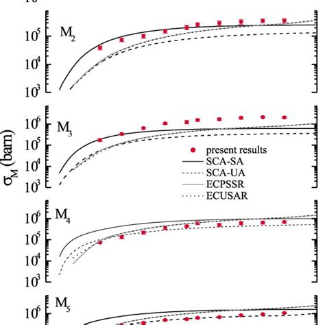 The Measured M Subshell Ionization Cross Sections For Oxygen Ions In