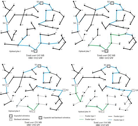 Optimal Plans In The First Scenario Download Scientific Diagram