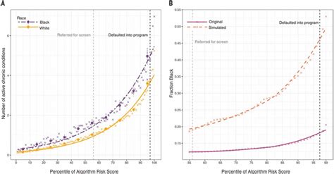 Dissecting Racial Bias In An Algorithm Used To Manage The Health Of Populations We And Ai