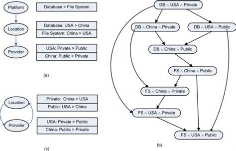 Examples A Cp Net B Induced Preference Graph C Inconsistent