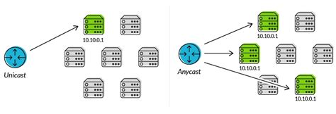Anycast And Unicast Routing