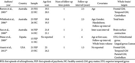 Voxel Based Morphometrycortical Pattern Matching Download Scientific