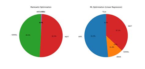 Portfolio Optimization Frequency A Financial Portfolio Is A Collection