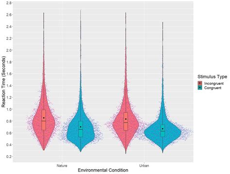 Influence Of Nature On Effortful Processing Of Emotionally Charged Stimuli Range Journal Of