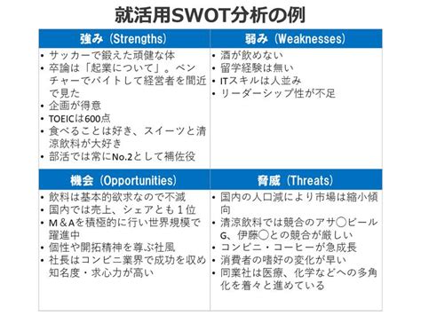 Swot分析 クロスswot分析を使った就活向け自己分析の具体例