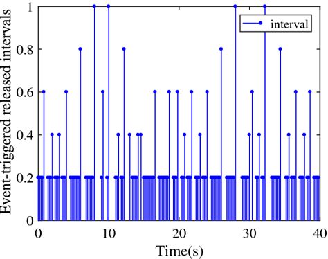 event triggered instants and released intervals in download