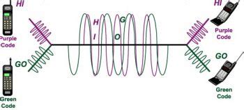 Spread Spectrum Technology Direct Sequence Spread Spectrum Mobile Computing