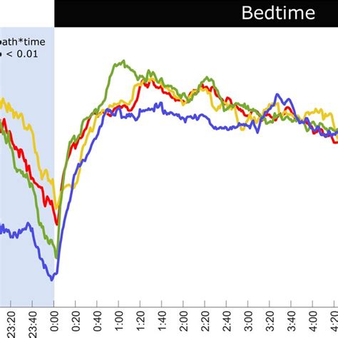 Distal Proximal Temperature Gradient °c Measured Every Minute From Download Scientific