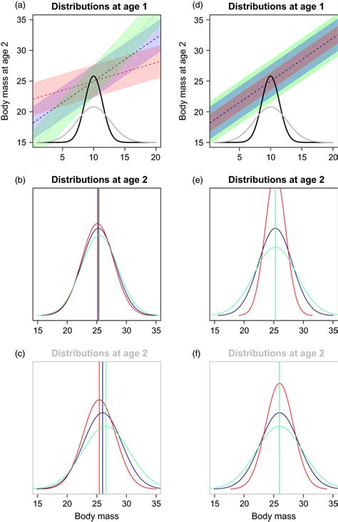 Influence Of The Shape Of The Growth Function On The Mean And The Download Scientific Diagram