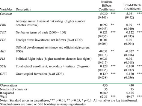 Fixed Effects And Random Effects Estimates Download Table