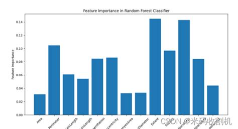 【python】python大豆特征数据分析 机器学习版二 （代码论文）【独一无二】豆子数据集 Csdn博客