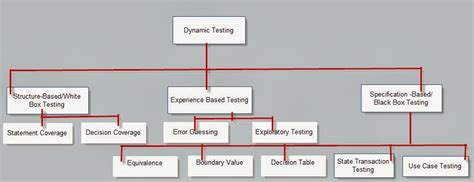 Testing Cobra A Qa Blog Types Of Software Testing