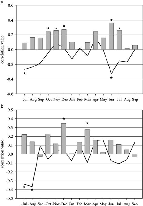 Climategrowth Relationships Results Of The Bootstrap Correlation