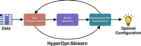 simultaneous feature preprocessing feature selection model selection