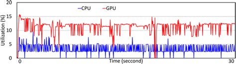 Variation In CPU And GPU Utilization During Scrolling Download Scientific Diagram