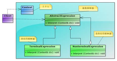 设计模式c实现(20)——解释器模式c实现代码解析器 Csdn博客 设计模式c实现(20)——解释器模式c实现代码解析器 Csdn博客
