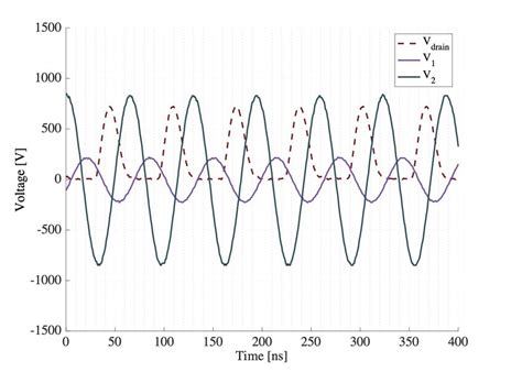 measured waveforms of v 1 v 2 and v drain output voltages across