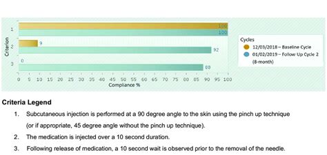 compliance with audit criteria at the 8 month follow up audit compared download scientific