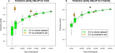 Predictive Abilities For Yield Fig 3a And Friability Fig 3b Download Scientific Diagram