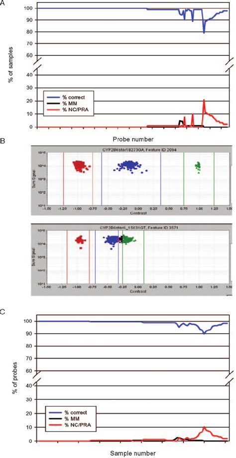 Individual Probe And Sample Genotyping Performance Download