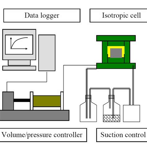 experimental set up for suction temperature controlled isotropic