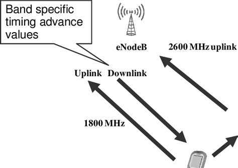 3 Use Case For Multiple Uplink Timing Advance Download Scientific Diagram