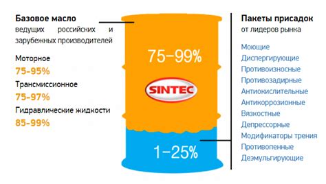 Бренд смазочные материалы Sintec